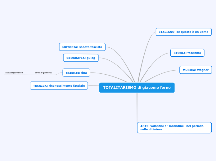 TOTALITARISMO di giacomo forno - Mind Map